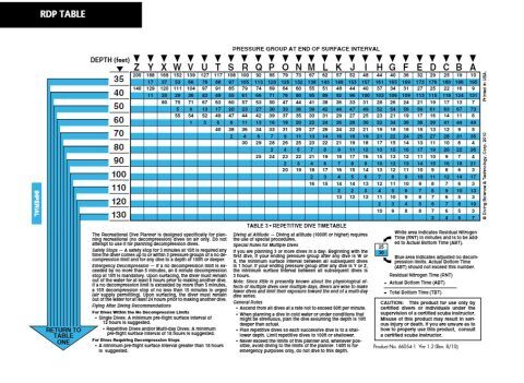 PADI RDP Open water dive table and Nitrox 32 and Nitrox 36 Table - Bali ...