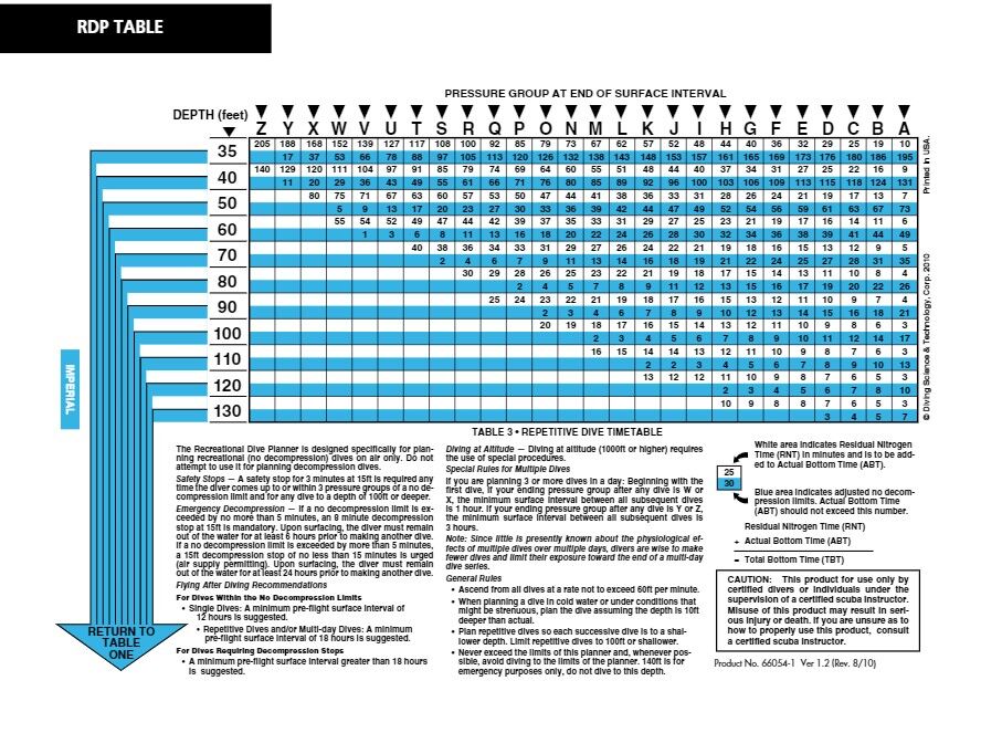 PADI RDP Open water dive table and Nitrox 32 and Nitrox 36 Table - Bali ...